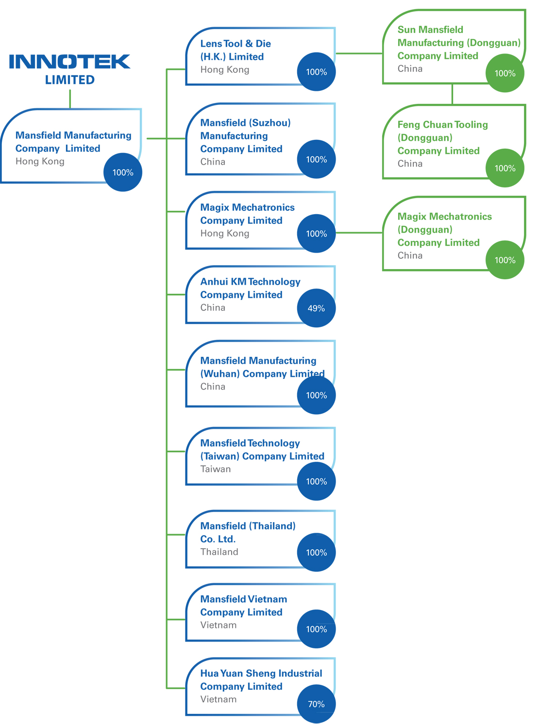 InnoTek Limited - Group Structure